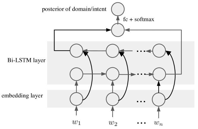 [1802.08395] Towards end-to-end spoken language understanding