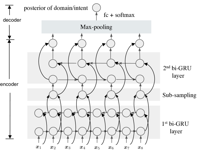 [1802.08395] Towards end-to-end spoken language understanding
