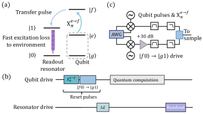 [1802.08980] Pulsed reset protocol for fixed-frequency superconducting qubits