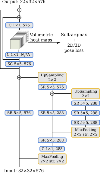 [1802.09232] 2D/3D Pose Estimation and Action Recognition using Multitask Deep Learning
