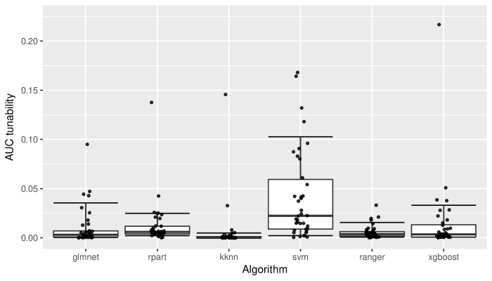 [1802.09596] Tunability: Importance of Hyperparameters of Machine Learning Algorithms