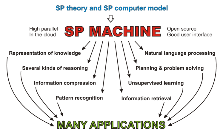 [1802.09924] INTRODUCTION TO THE SP THEORY OF INTELLIGENCE Aiming to simplify and integrate ...