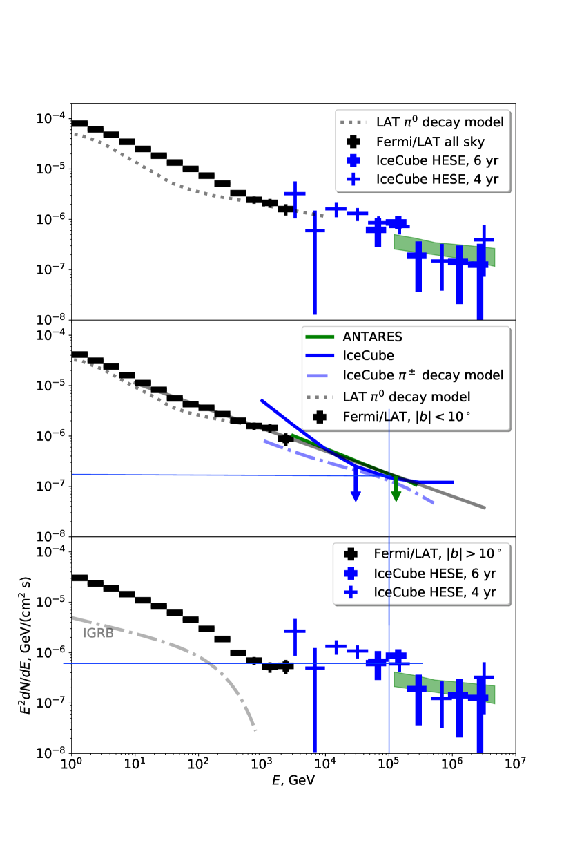 [1802.09983] Multi-messenger gamma-ray counterpart of the IceCube ...