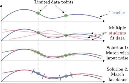 [1803.00443] Knowledge Transfer with Jacobian Matching