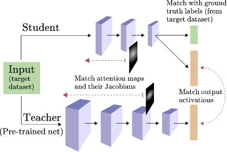 [1803.00443] Knowledge Transfer with Jacobian Matching