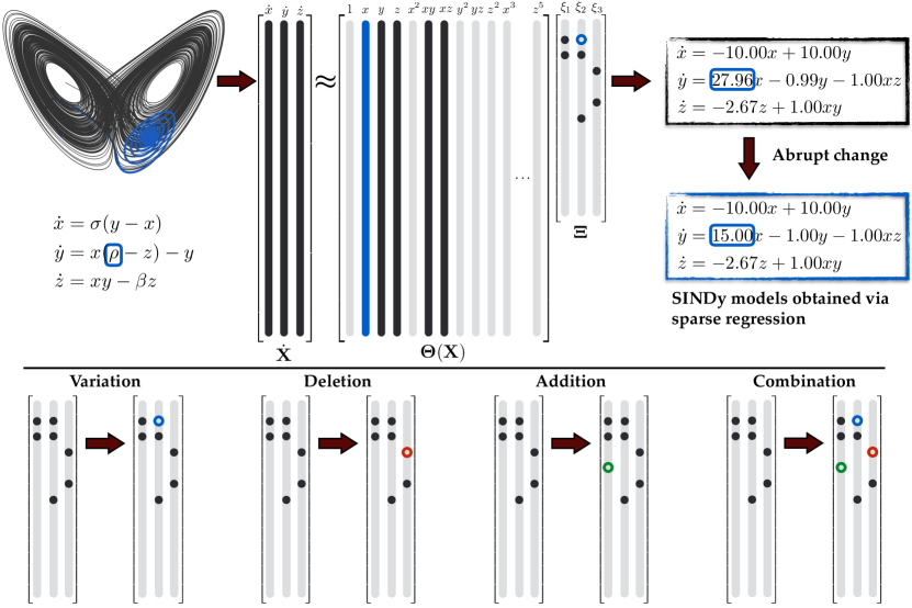 [1803.00894] Sparse Identification of Nonlinear Dynamics for Rapid Model Recovery