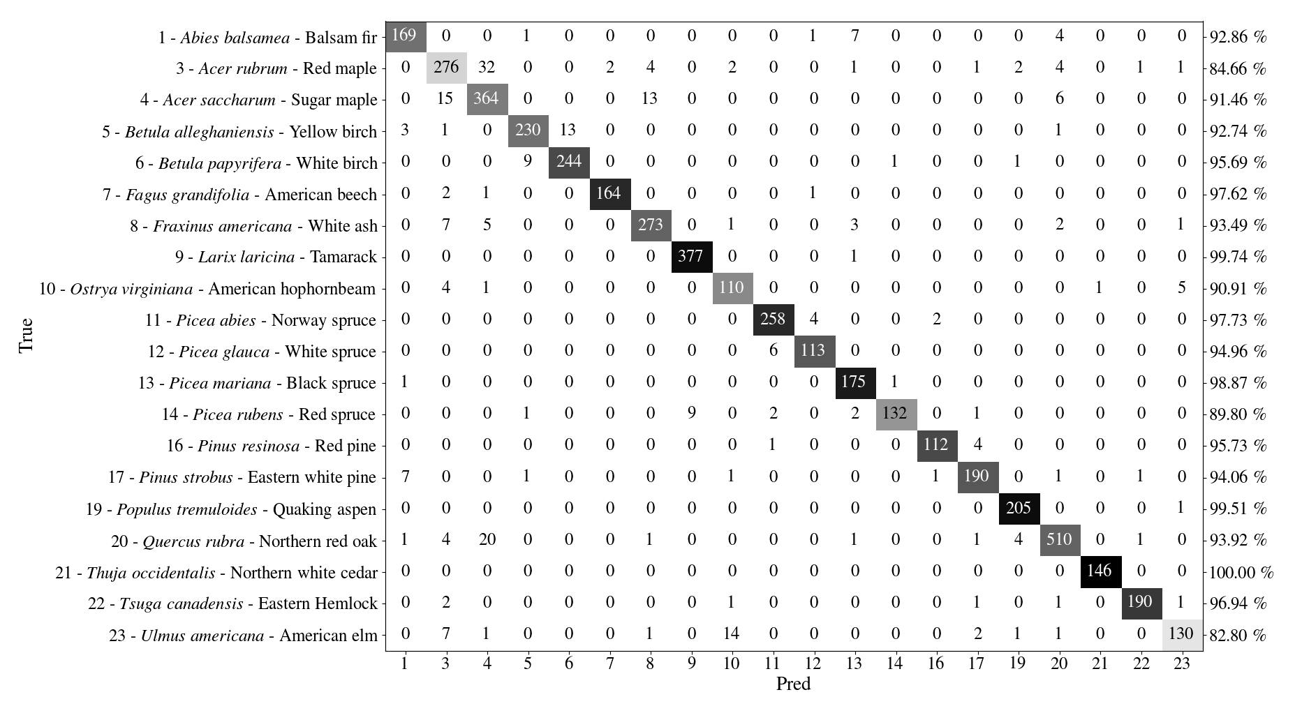 [1803.00949] Tree Species Identification from Bark Images Using ...