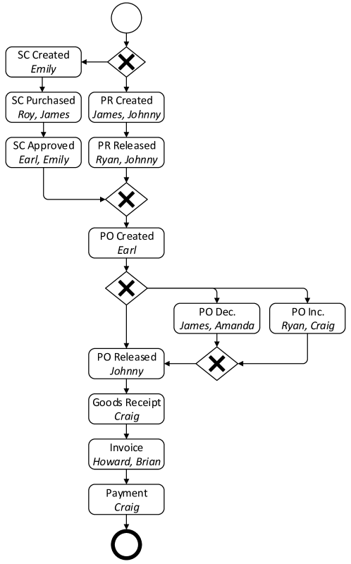 [1803.01092] Analyzing Business Process Anomalies Using Autoencoders