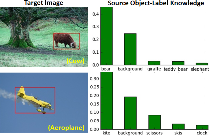 [1803.01529] LSTD: A Low-Shot Transfer Detector for Object Detection