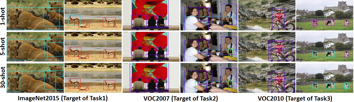 [1803.01529] LSTD: A Low-Shot Transfer Detector for Object Detection