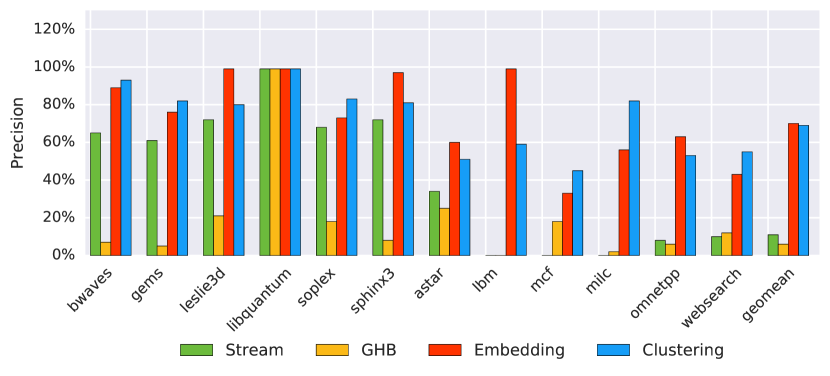 [1803.02329] Learning Memory Access Patterns