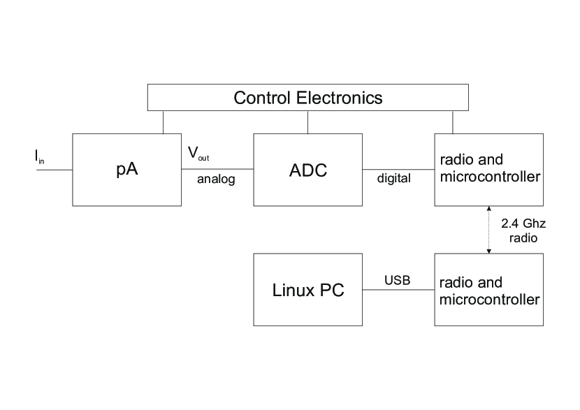 [1803.02894] RHIP, a Radio-controlled High-Voltage Insulated ...