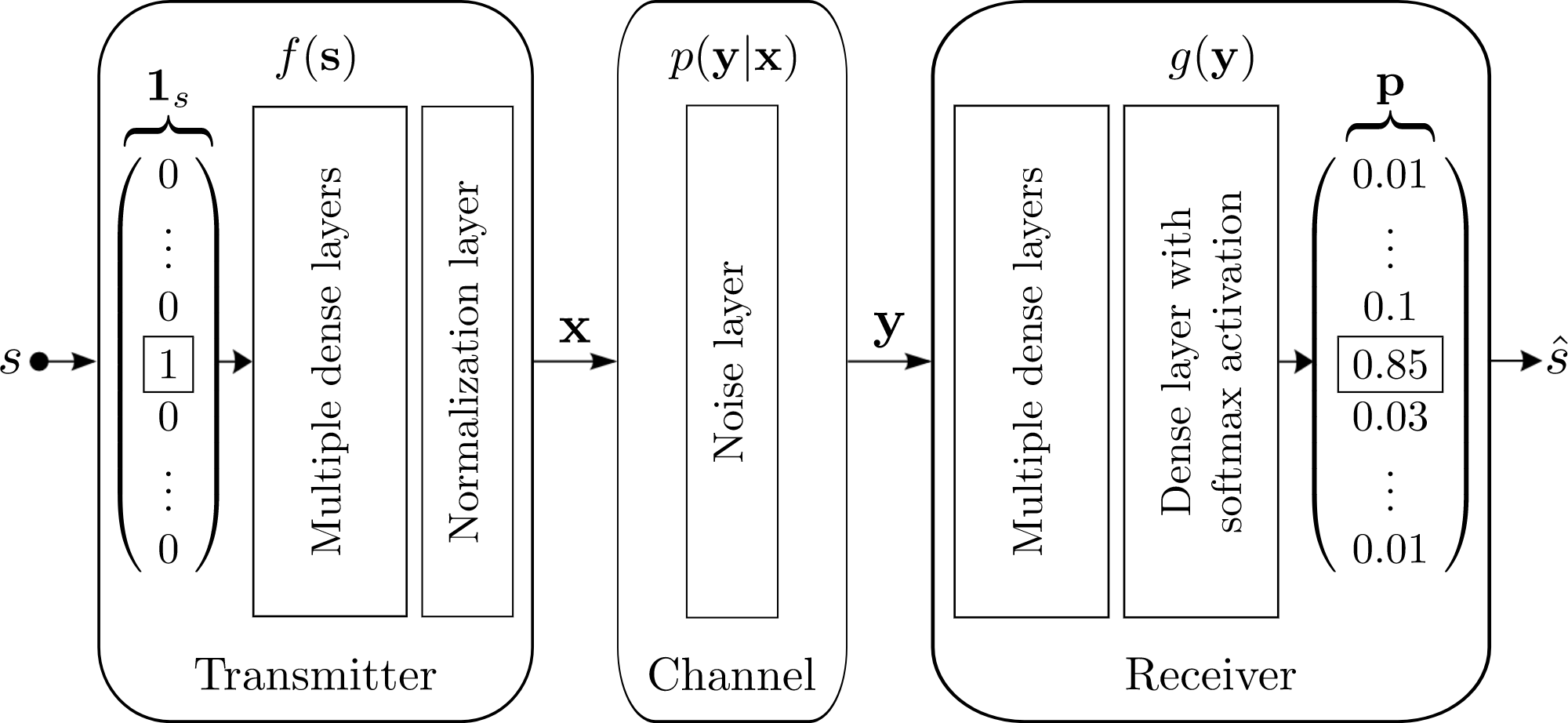 [1803.03145] Physical Layer Communications System Design Over-the-Air Using Adversarial Networks