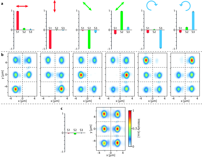 [1803.03384] Full Stokes imaging polarimetry using dielectric metasurfaces