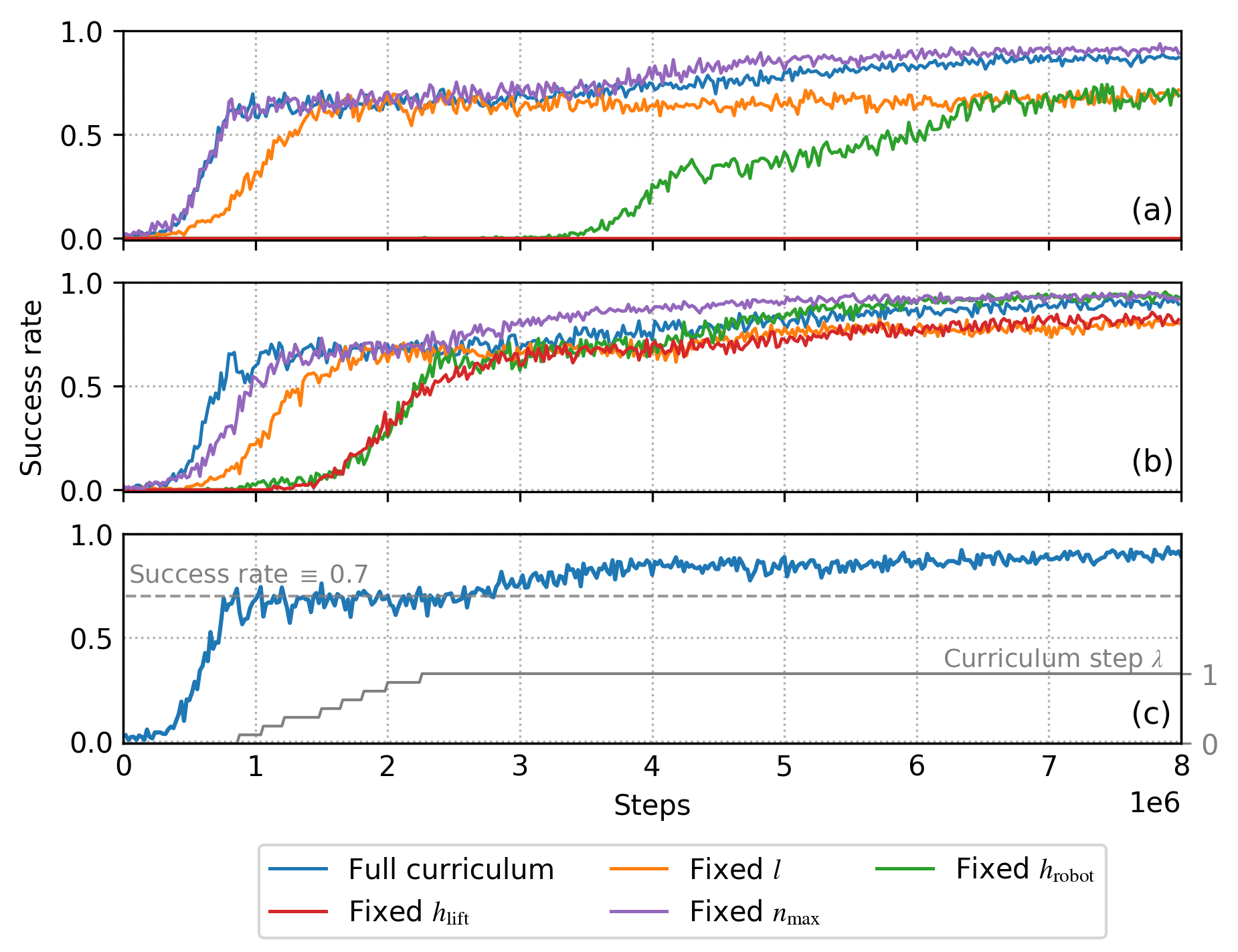 [1803.04996] Comparing Task Simplifications to Learn Closed-Loop Object Picking Using Deep ...