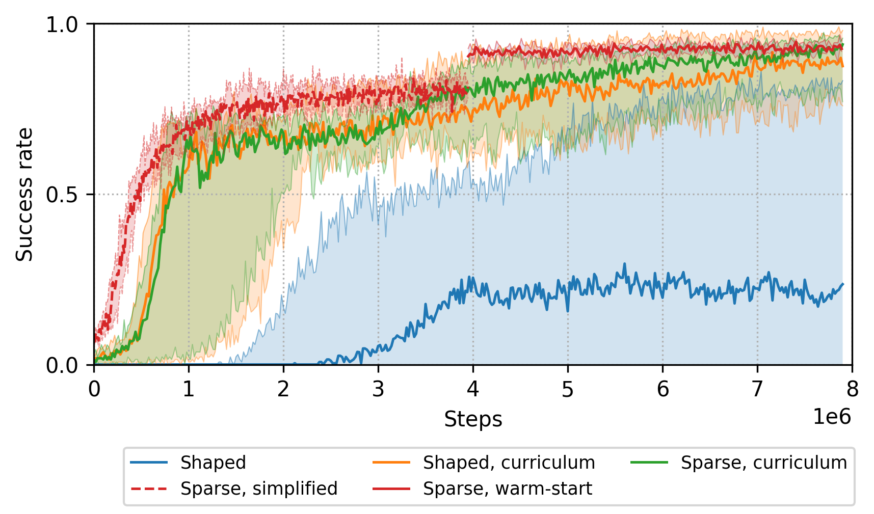 [1803.04996] Comparing Task Simplifications to Learn Closed-Loop Object Picking Using Deep ...