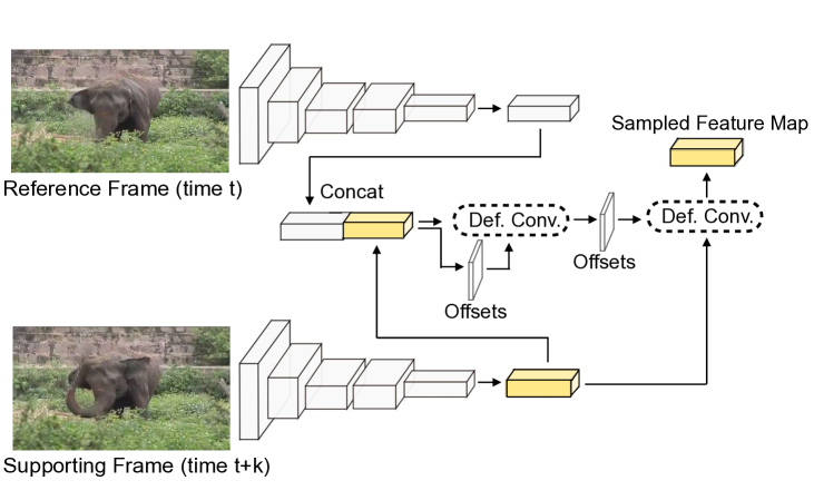 [1803.05549] Object Detection in Video with Spatiotemporal Sampling ...