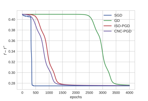 [1803.05999] Escaping Saddles with Stochastic Gradients