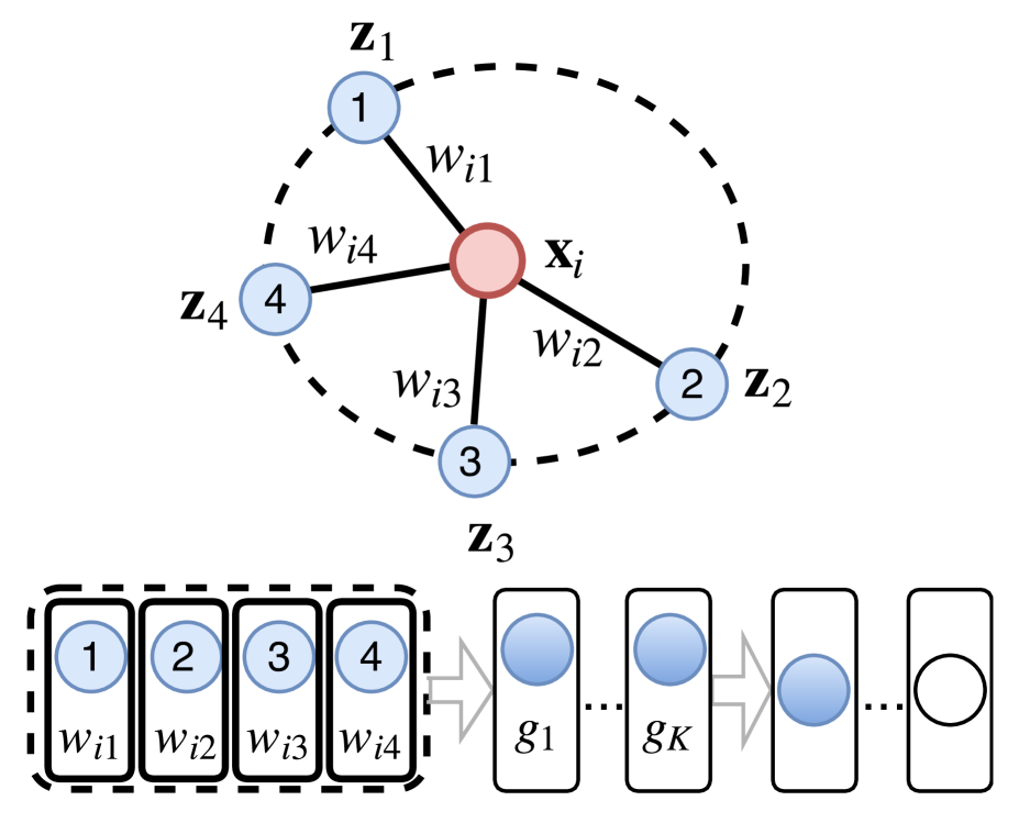 [1803.07294] GaAN: Gated Attention Networks for Learning on Large and Spatiotemporal Graphs
