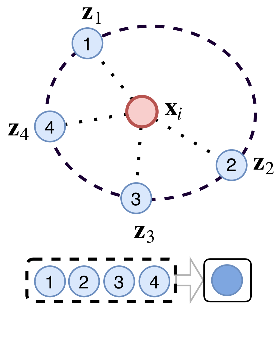 [1803.07294] GaAN: Gated Attention Networks for Learning on Large and Spatiotemporal Graphs