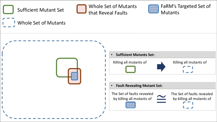 [1803.07901] Selecting Fault Revealing Mutants