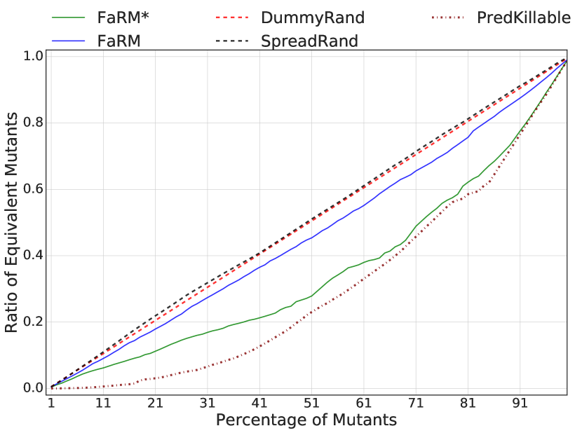 [1803.07901] Selecting Fault Revealing Mutants