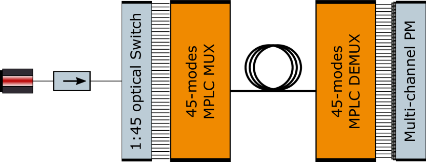 [1803.07907] Fabrication and Characterization of a Mode-selective 45 ...