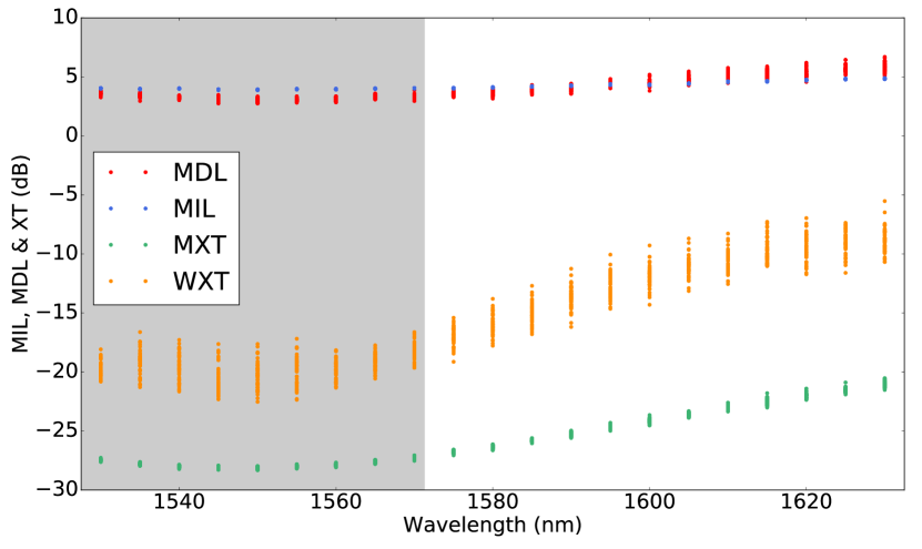 [1803.07907] Fabrication and Characterization of a Mode-selective 45 ...
