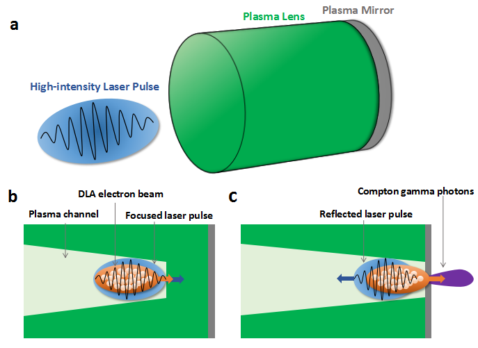 [1803.08237] Highly efficient laser-driven Compton gamma-ray source