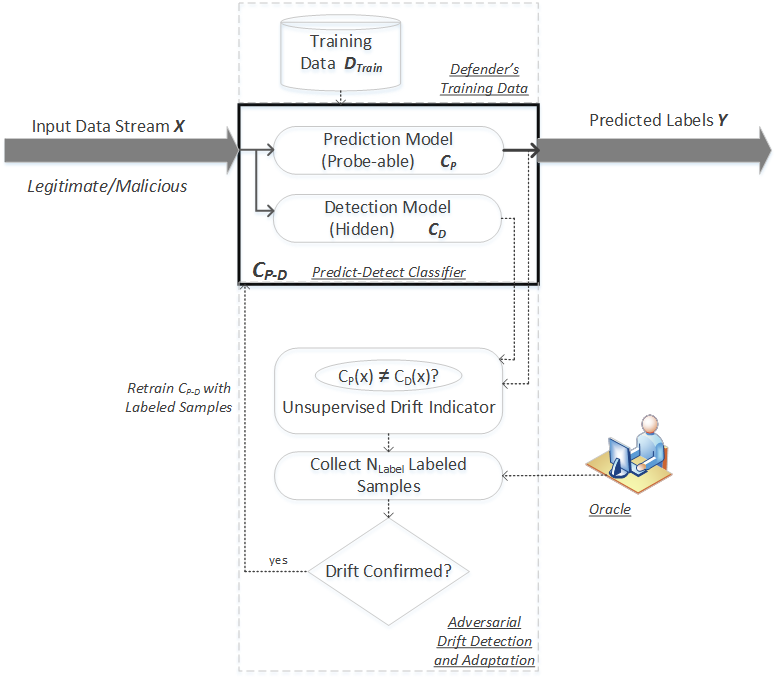 [1803.09160] Handling Adversarial Concept Drift in Streaming Data