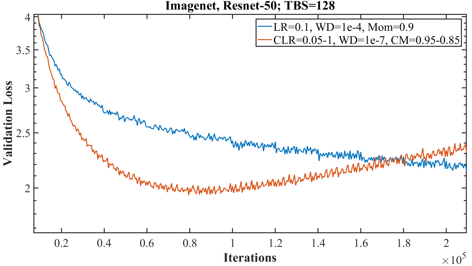 [1803.09820] A disciplined approach to neural network hyper-parameters: Part 1 – learning rate ...