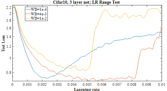 [1803.09820] A disciplined approach to neural network hyper-parameters: Part 1 – learning rate ...