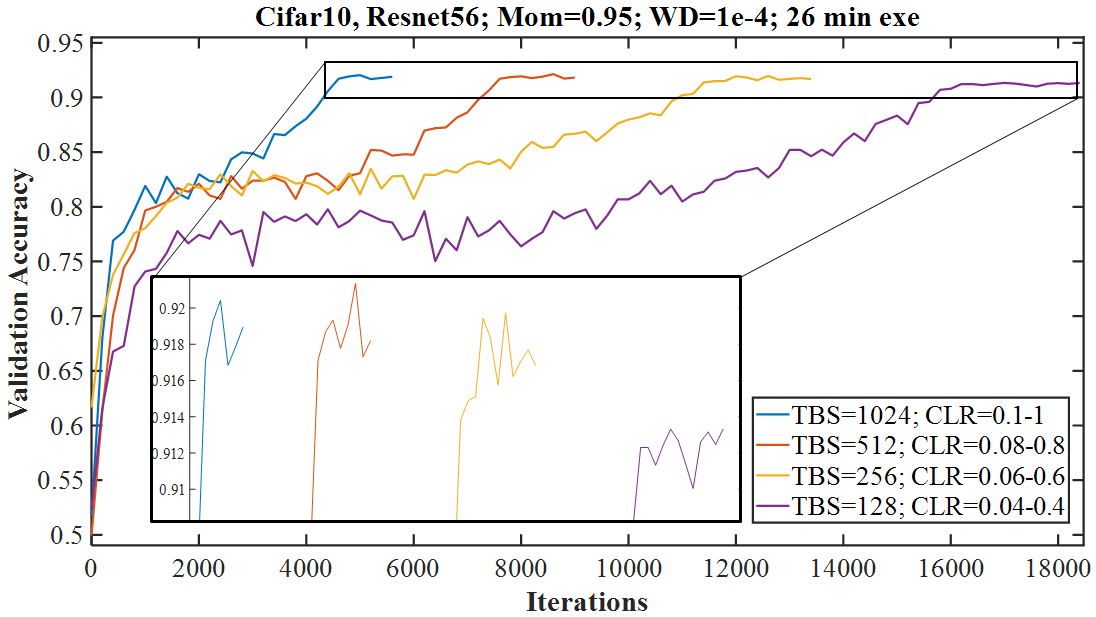 [1803.09820] A disciplined approach to neural network hyper-parameters: Part 1 – learning rate ...