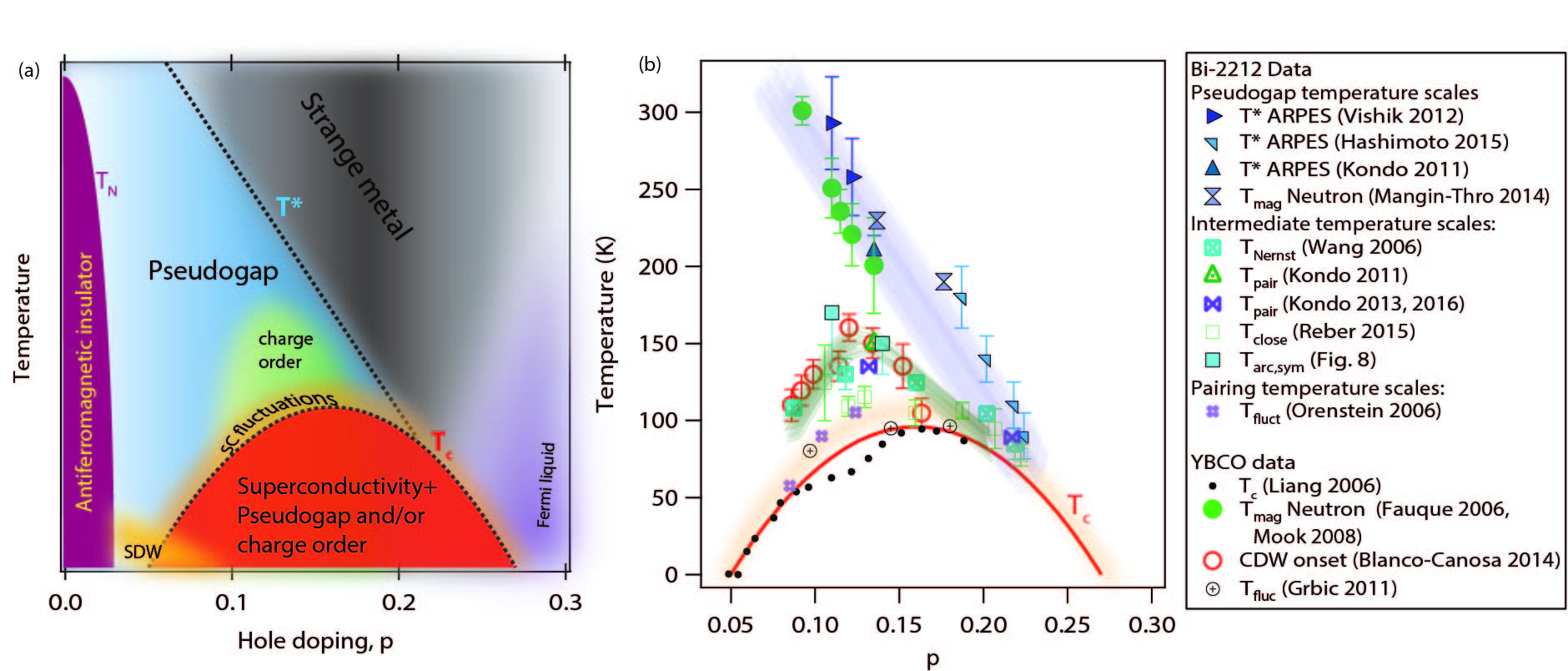 [1803.11228] Photoemission perspective on pseudogap, superconducting ...