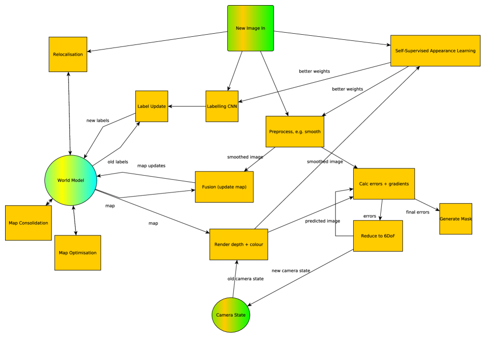[1803.11288] FutureMapping: The Computational Structure of Spatial AI ...