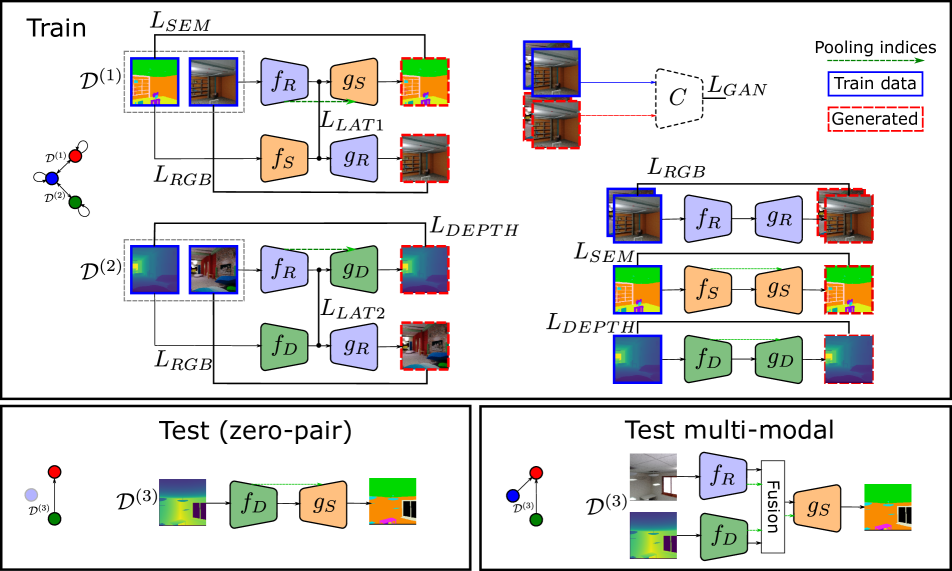 [1804.02199] Mix and match networks: encoder-decoder alignment for zero-pair image translation
