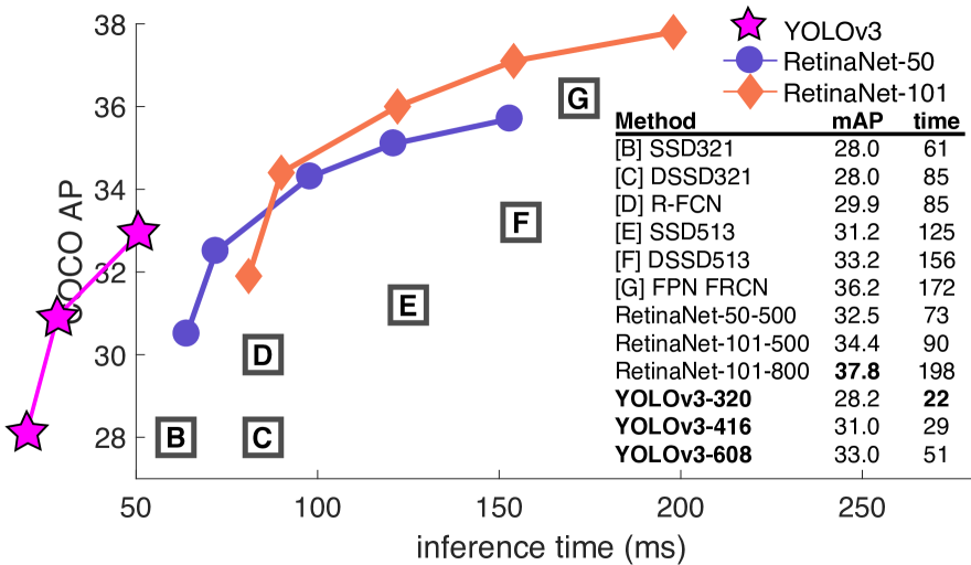 [1804.02767] YOLOv3: An Incremental Improvement
