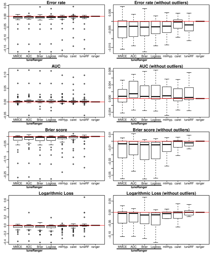 [1804.03515] Hyperparameters and Tuning Strategies for Random Forest