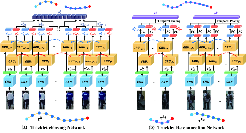 [1804.04555] Trajectory Factory: Tracklet Cleaving and Re-connection by Deep Siamese Bi-GRU for ...