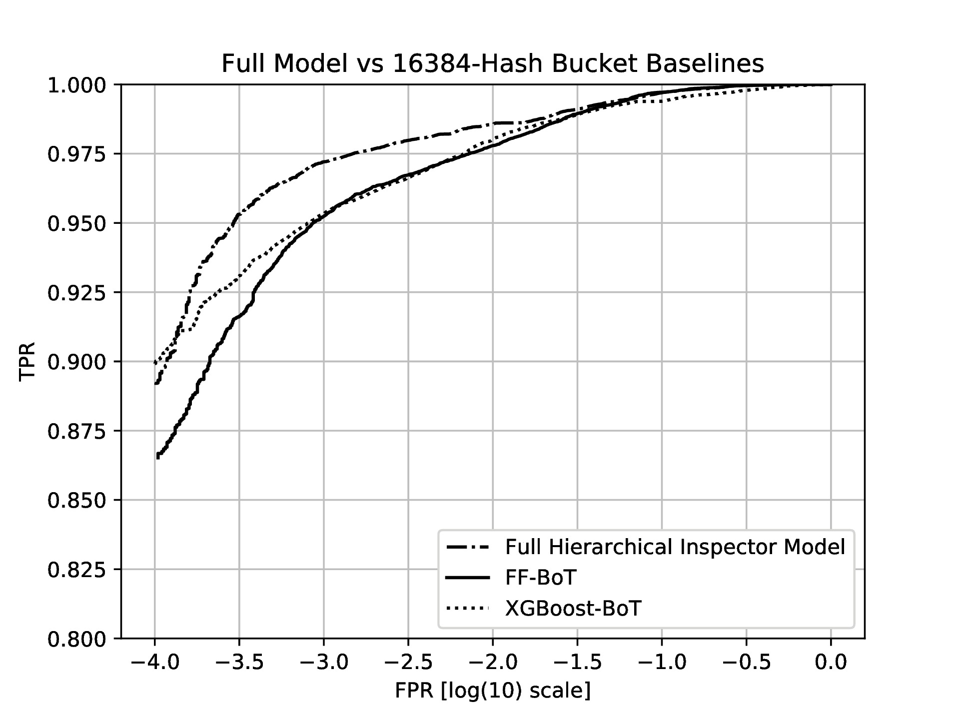 [1804.05020] A Deep Learning Approach to Fast, Format-Agnostic Detection of Malicious Web Content