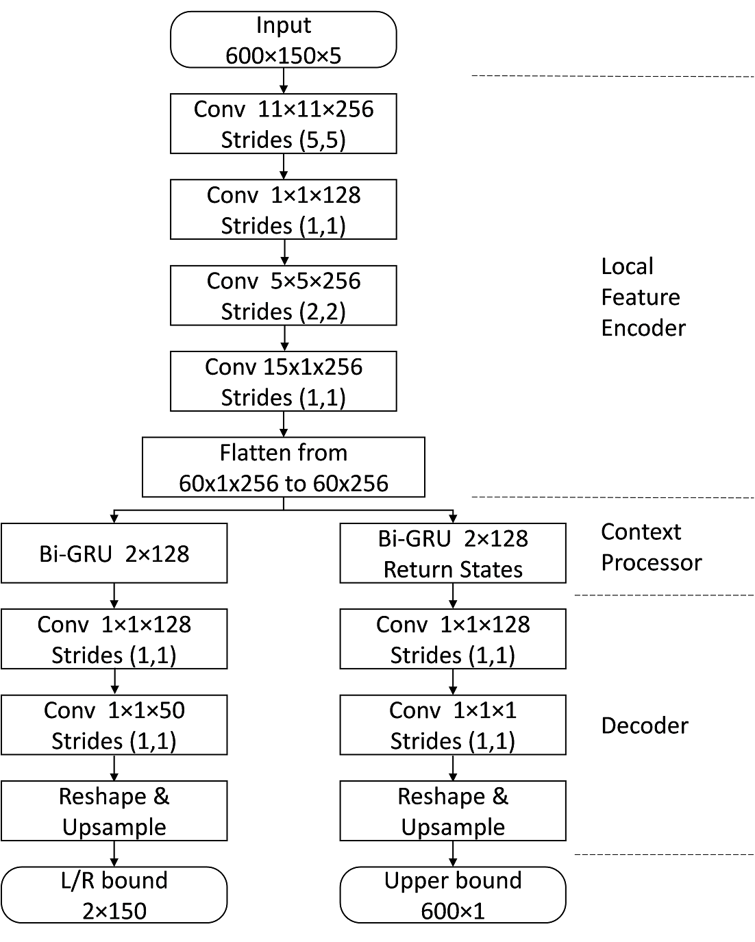[1804.05164] Road Segmentation Using CNN with GRU