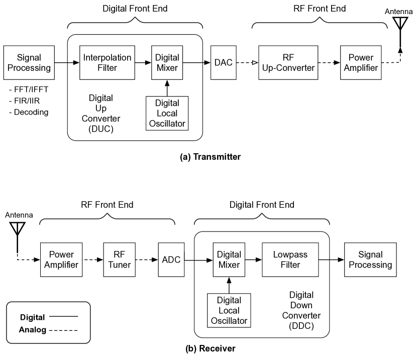 [1804.06564] Software-defined Radios: Architecture, State-of-the-art ...