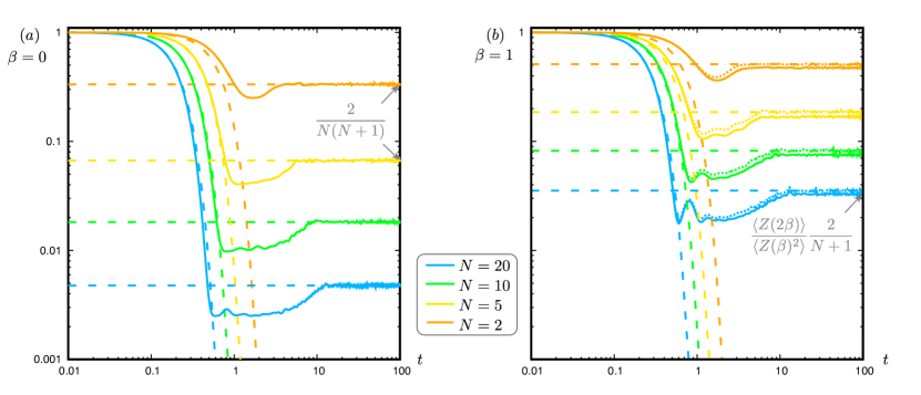 [1804.09188] Work Statistics, Loschmidt Echo and Information Scrambling in Chaotic Quantum Systems