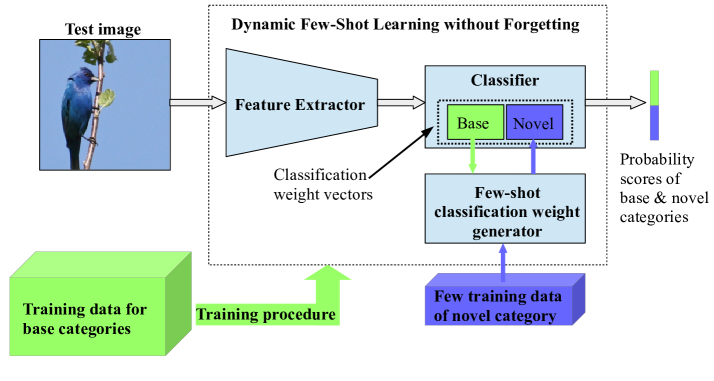 [1804.09458] Dynamic Few-Shot Visual Learning without Forgetting