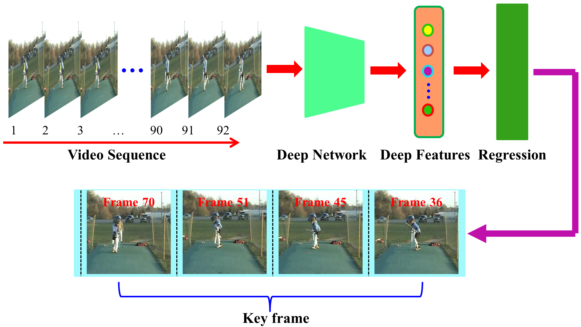 [1804.10021] Deep Keyframe Detection in Human Action Videos