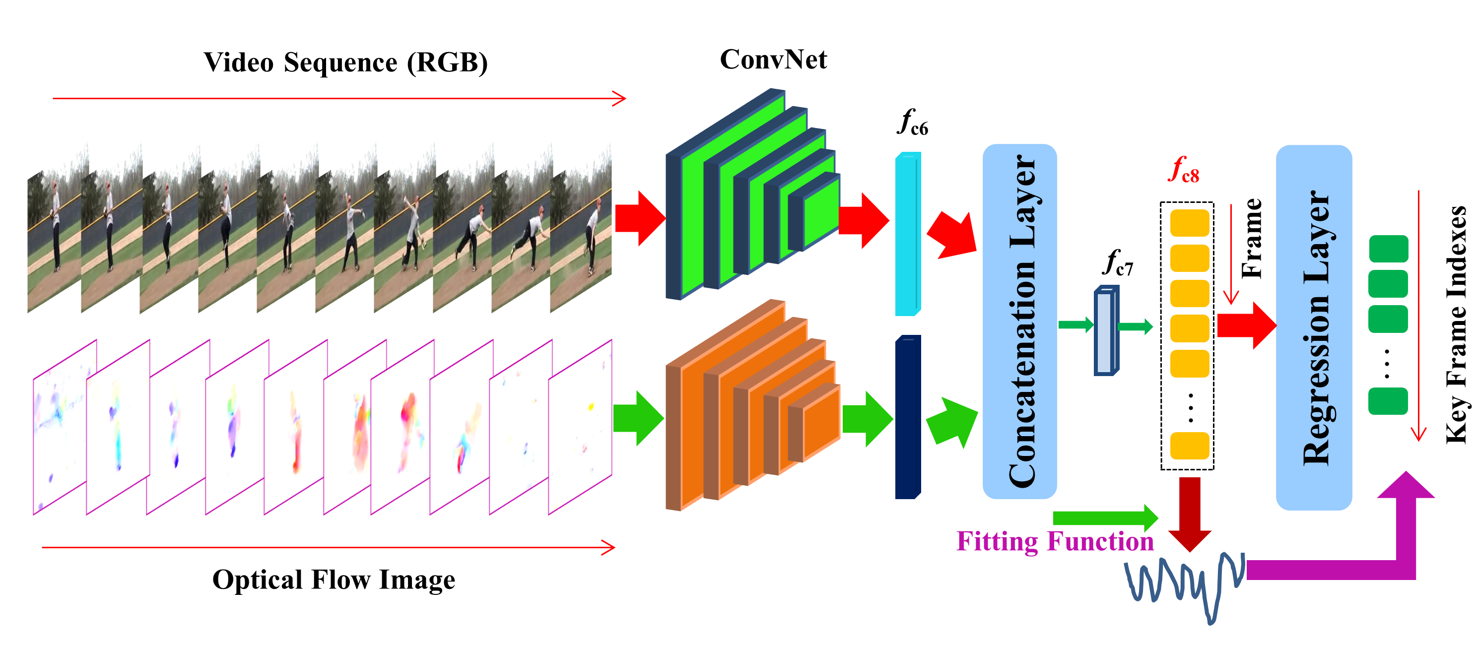[1804.10021] Deep Keyframe Detection in Human Action Videos