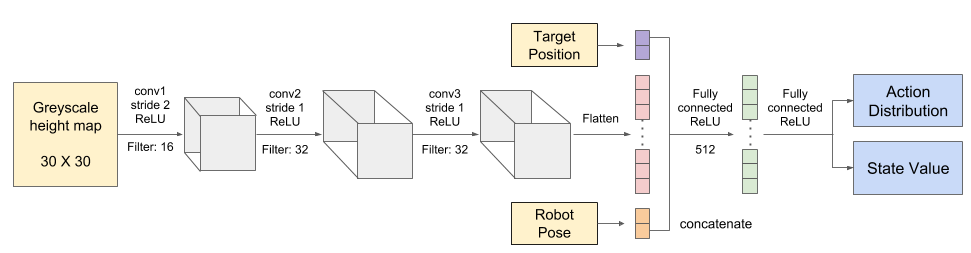 [1804.10500] Deep Reinforcement Learning to Acquire Navigation Skills for Wheel-Legged Robots in ...