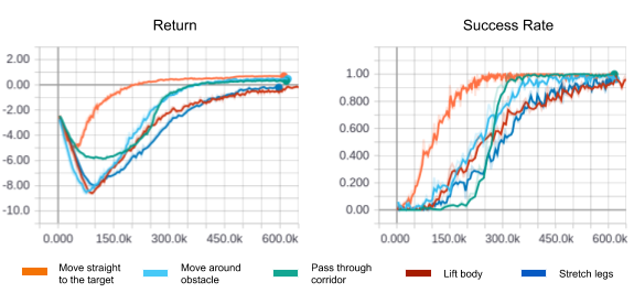 [1804.10500] Deep Reinforcement Learning to Acquire Navigation Skills for Wheel-Legged Robots in ...