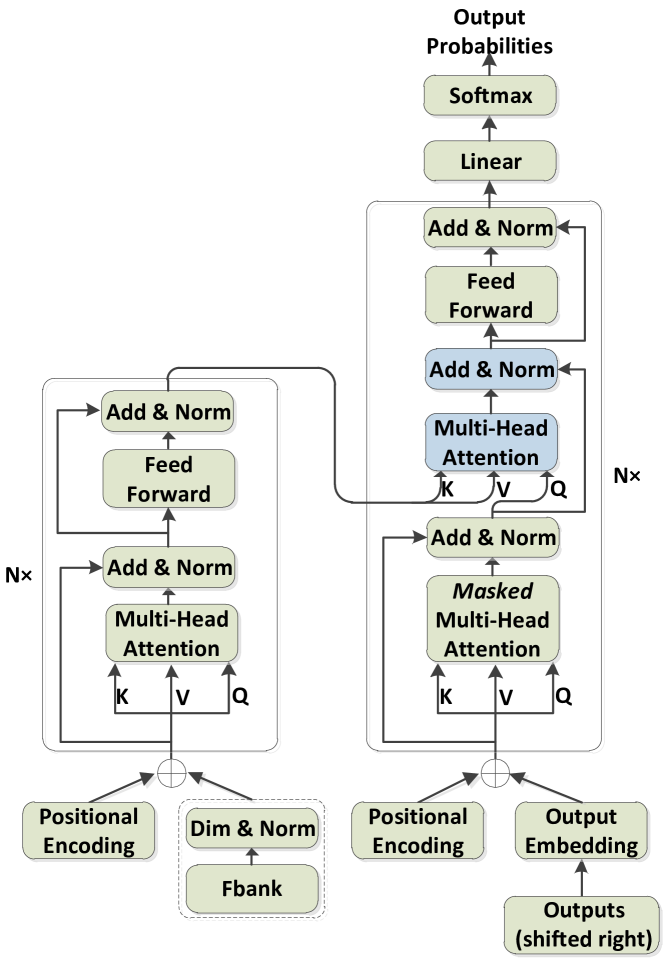 [1804.10752] Syllable-Based Sequence-to-Sequence Speech Recognition with the Transformer in ...