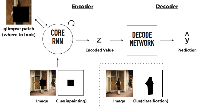 [1804.10844] CRAM: Clued Recurrent Aattentionttention Model
